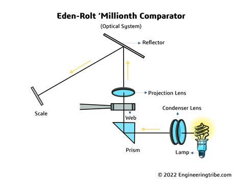 Optical Comparator Pdf Parts Types Working Principle Applications