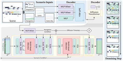 Diffusion Planner