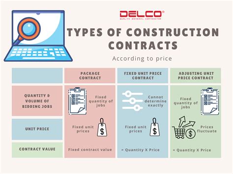 What Are The Three Main Contract Types Used In Constr Vrogue Co