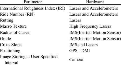 Output And Different Parts Of The Rsp Device 13 Download Table