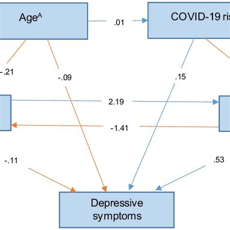 Depression Structural Equation Model For The Total Sample India