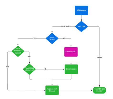 Eli Tioc On Linkedin You Want Modern Auth For An App Or Client That