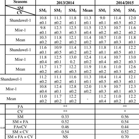 Effect Of Sowing Methods Sm And Microelements Foliar Application Fa
