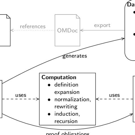 Typical Architecture Of A Deduction System Download Scientific Diagram