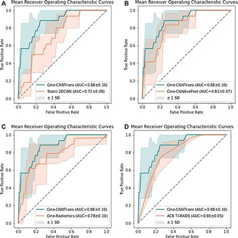 Reducing False Positive Thyroid Nodule Biopsies Rsna