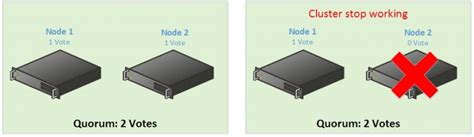 Failover Cluster Quorum Configuration Guide