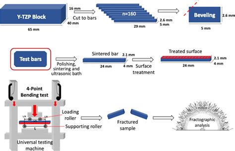 Schematic Representation Of The Four Point Flexural Test According To
