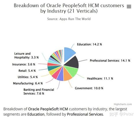 Oracle Peoplesoft Hcm全球客户洞察 知乎