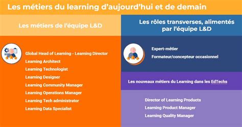 Directions L D quels métiers quels salaires et quelles compétences