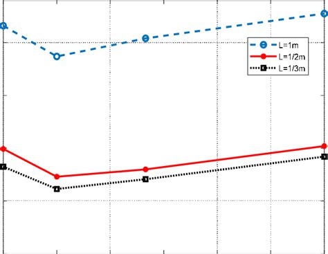 Error Analysis For Different Values Of The Discretization Unit L And
