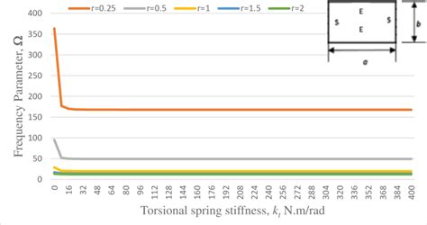 Effect Of Torsional Spring Stiffness On Frequency Parameter Mode