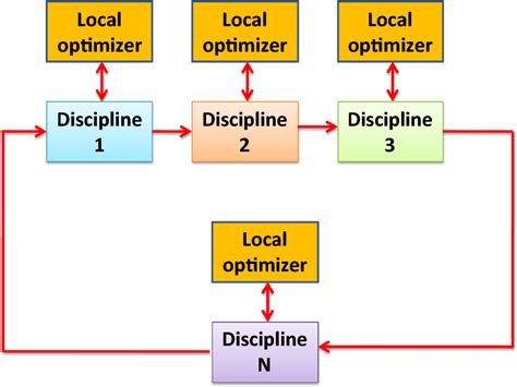 Traditional Design And Optimization Of A Space System Download Scientific Diagram