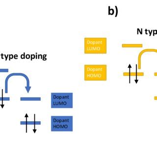 Schematic Representing P Type A And N Type B Doping Mechanisms Download Scientific