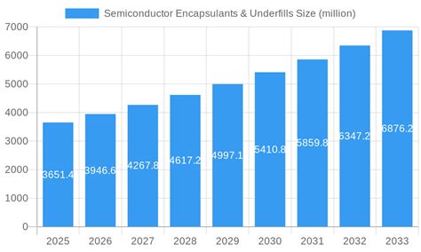 Semiconductor Encapsulants And Underfills Charting Growth Trajectories