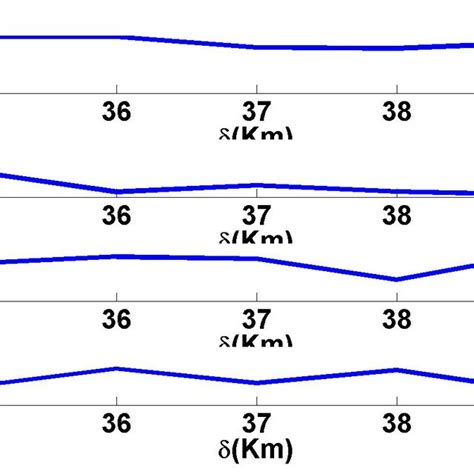 statistical properties maximum minimum mean and std of the