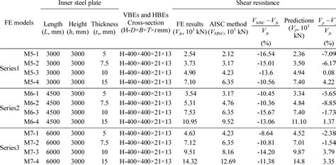 A Comparison Of The Shear Resistance Between Fe Results And Predictions