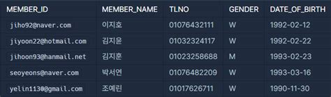 [프로그래머스 mysql] 그룹별 조건에 맞는 식당 목록 출력하기