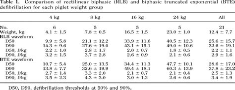 Comparison Of Rectilinear Biphasic Waveform With Biphasic Tr