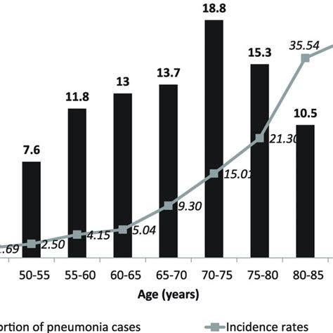 Risk Prediction Model For Pneumonia Hospitalization Download Scientific Diagram