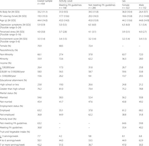Sample Characteristics Overall And Stratified By Activity Level And