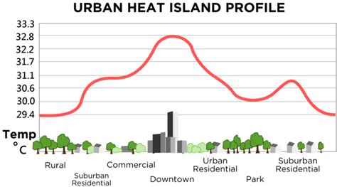 Heatwave And Urban Heat Island Causes And Effects PMF IAS