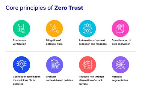 Revolutionizing Banking Security With Zero Trust Architecture Zeta Us