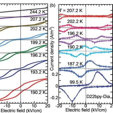 Temperature Variation Of The Polarization Switching Properties Of The Download Scientific