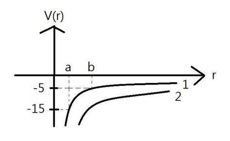 Electric Potential Energy Graph Nuclear Energy