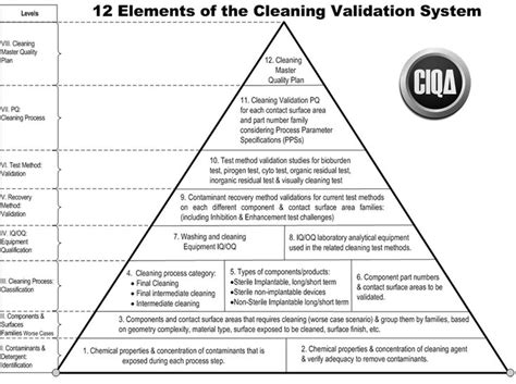 Cleaning Validation What Why And When Cleaning Validation What Why And When