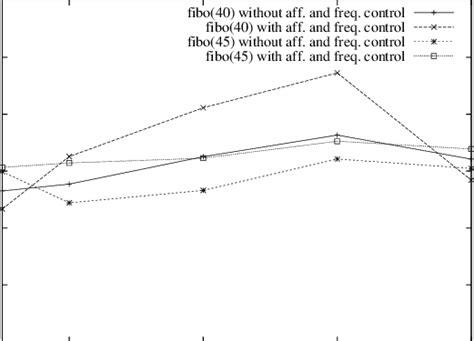 Speedup For The Parallel Fibonacci Of 40 And 45 Download Scientific