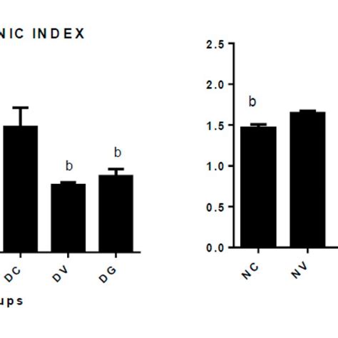 Atherogenic Index Assessment After 6 Week Treatment Period Ab Data