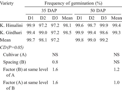 Effect Of Varying Intra Row Spacings On Germination Of Potato Download Scientific Diagram