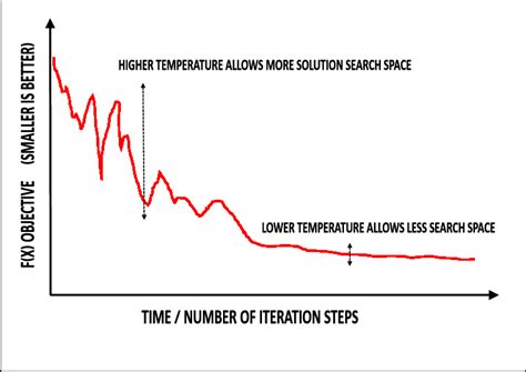 Example Of Simulated Annealing Search And Solution Convergence Download Scientific Diagram