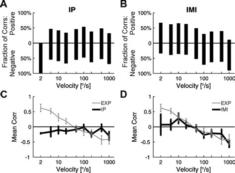Velocity Dependence Of Correlations Between Firing Rate And Ff For