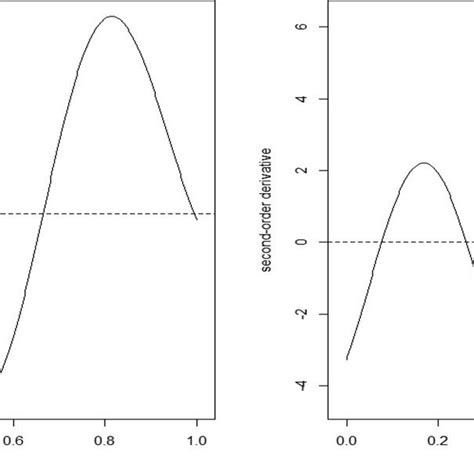 First Order And Second Order Derivatives Of The Volatility Mean