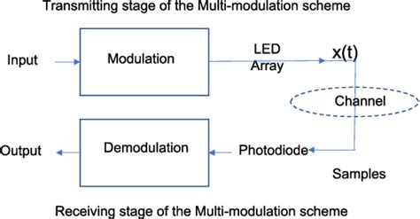 Figure 2 From A Novel Optical Wireless Modulation Exploiting Time Frequency And Amplitude