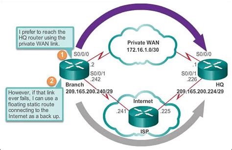 Okeke Finbarr On Linkedin This Setup Is Commonly Used For Providing Redundancy In Network Routing