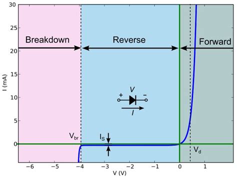 5 Current Voltage Curve In A P N Junction Download Scientific Diagram