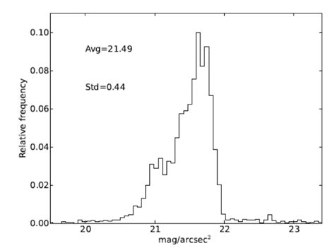 Histogram For Sky Background Brightness Data At El Leoncito Download