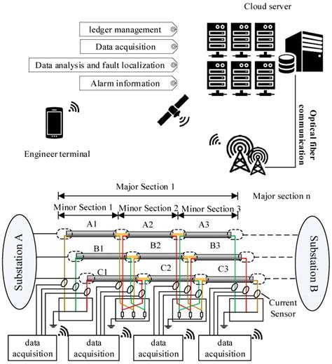 A Novel Fault Location Method For A Cross Bonded Hv Cable System Based