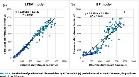 figure 2 from deep learning data intelligence model based on adjusted