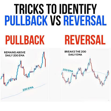 Tricks To Identify Pullback Vs Reversal Stock Trading Strategies