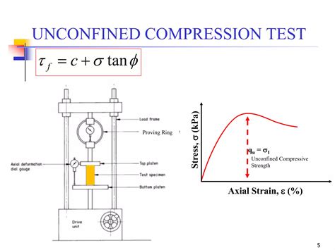 Geotechnical Engineering Ii [lec 4 Unconfined Compression Test] Ppsx