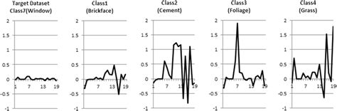Feature Sensitivity Analysis For Image Segmentation Dataset Class7 As