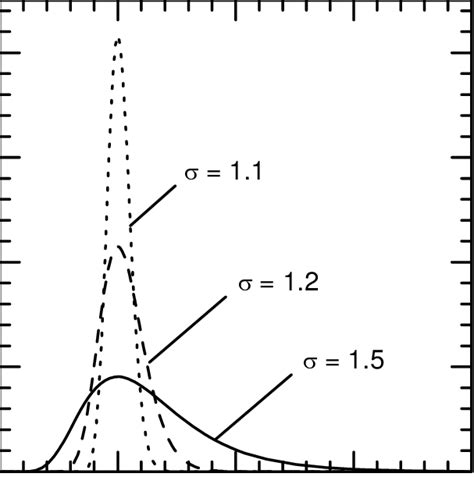 3 Log Normal Size Distribution Density Functions For An Average Size