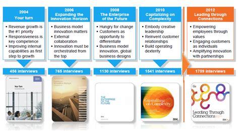 IBM CEOs Embrace Connected Economy Enterprise IT News