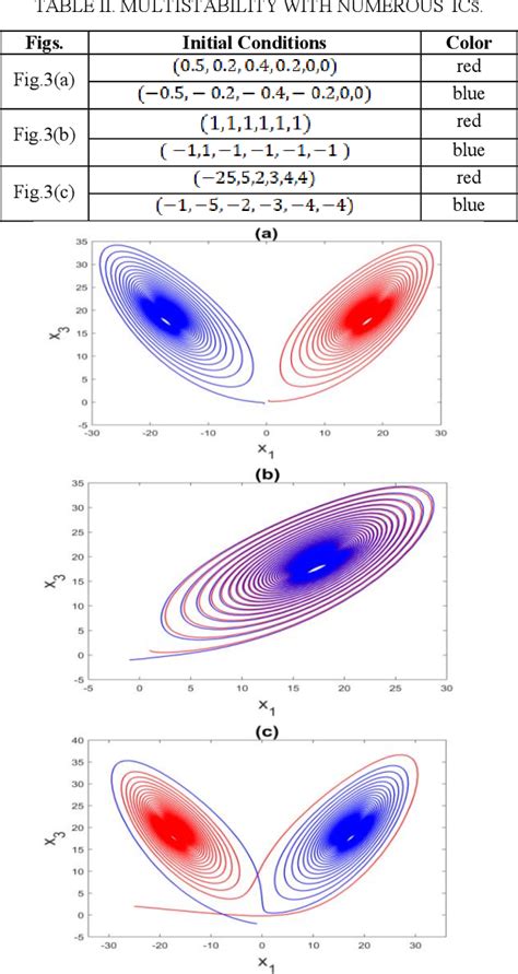 Figure 4 From A New Simple 6d Hyperchaotic System With Higher Largest Lyapunov Exponent And