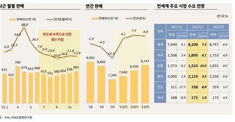 올해 글로벌 車수요 75 증가전기차 앞세워 본격 회복