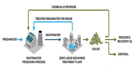 All About Zero Liquid Discharge System Zld System