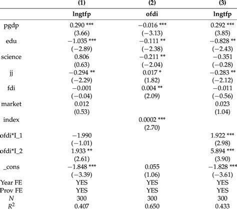 Hypothesis 1 Result Analysis Of Increment Download Scientific Diagram